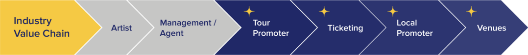 Eventim is the European leader in the ticketing market.